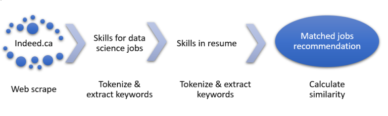 Simple Skill-based Job Recommendation Engine – AI Journey