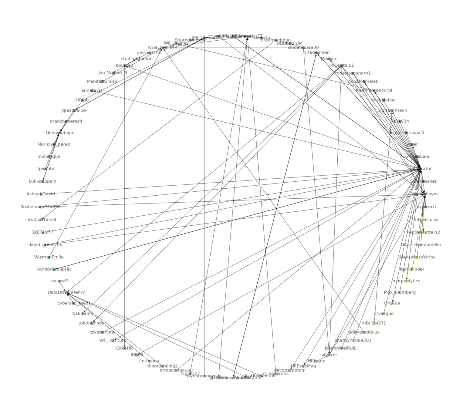 Who Are the Top HR Analytics Influencers on Twitter – AI Journey