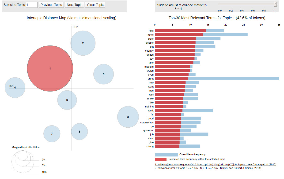 Trump And Trudeau Twitter Analysis During COVID-19 Crisis Part 2 – AI ...