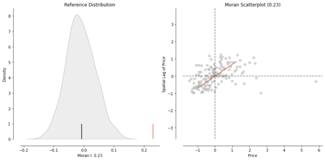 Exploratory Spatial Data Analysis (ESDA) – Spatial Autocorrelation – AI ...