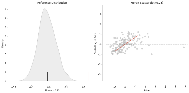 Exploratory Spatial Data Analysis (ESDA) – Spatial Autocorrelation – AI ...