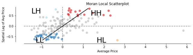 Exploratory Spatial Data Analysis (ESDA) – Spatial Autocorrelation – AI Journey